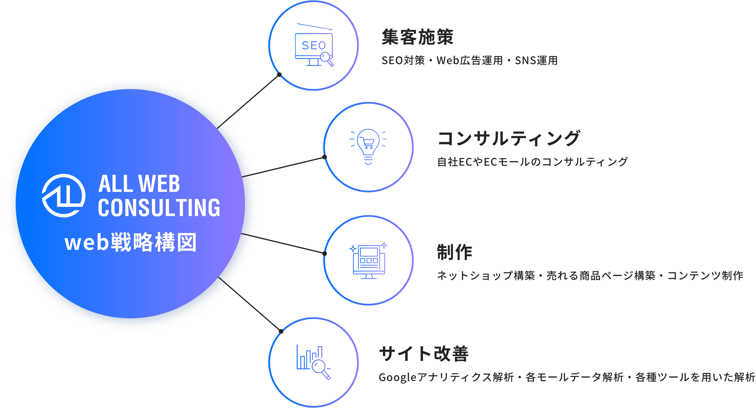 私たちにできること | 株式会社ALL WEB CONSULTING